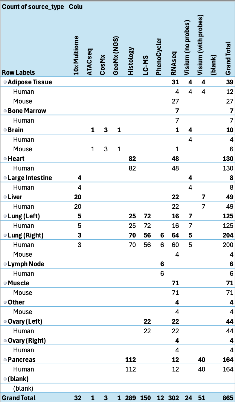 Data Previews - SenNet
